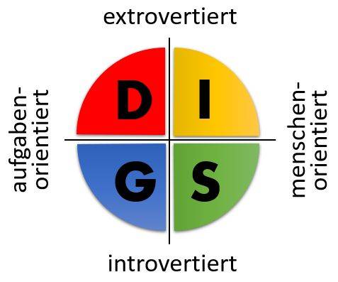 Die wichtigsten NLP Metaprogramme verstehen und besser kommunizieren ...